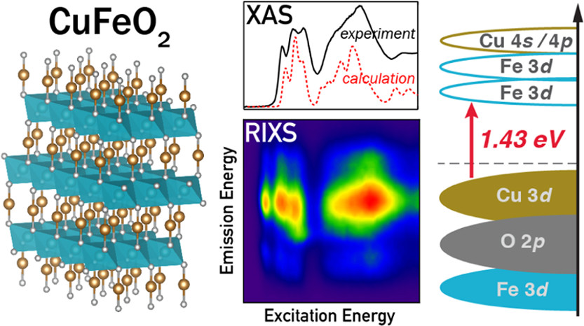 Electronic Structure and Performance Bottlenecks of CuFeO2 ...